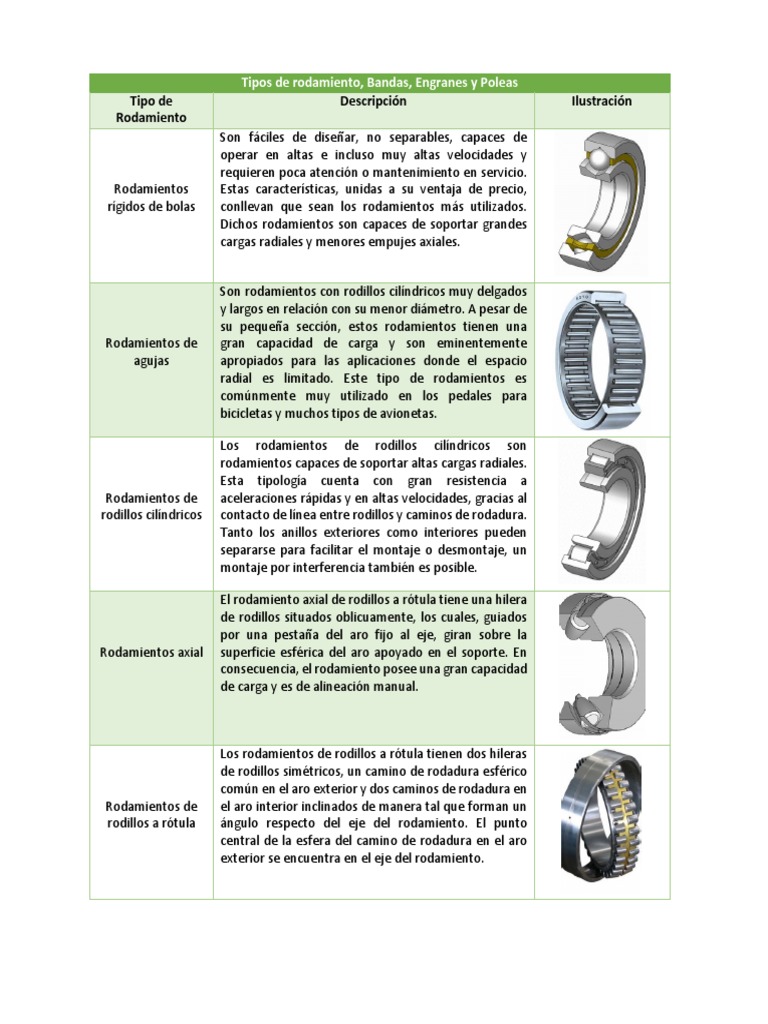 Tipos de Rodamiento | PDF | Engranaje | Bienes manufacturados
