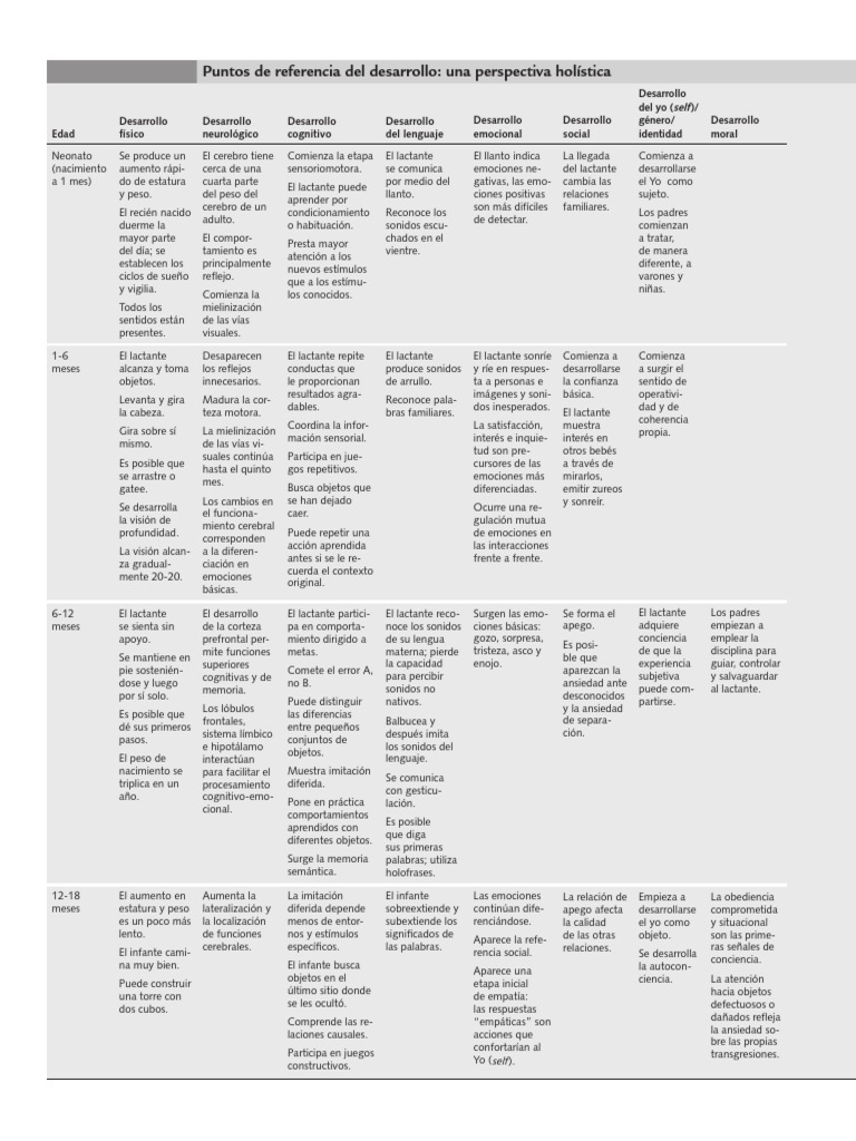 Perspectiva Holística Del Desarollo | PDF | Las emociones | Cerebro