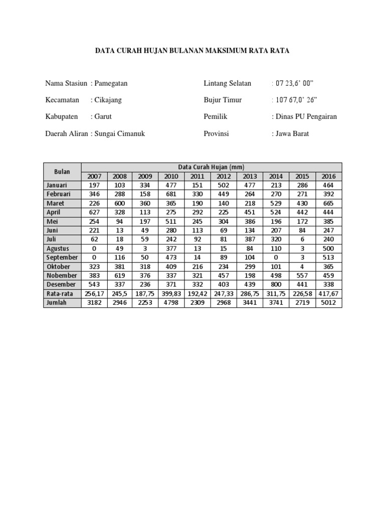 Data Curah Hujan Garut | PDF