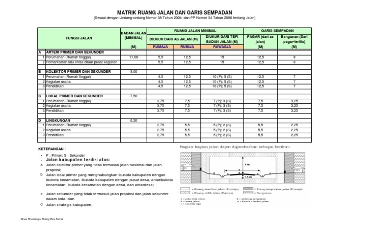 Sempadan Jalan PDF | PDF