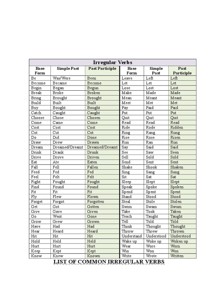 A Comprehensive Guide to Common Irregular Verbs in English: Their Base ...