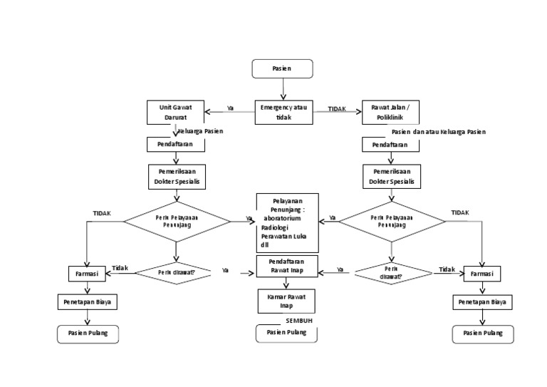Flowchart Layanan | PDF