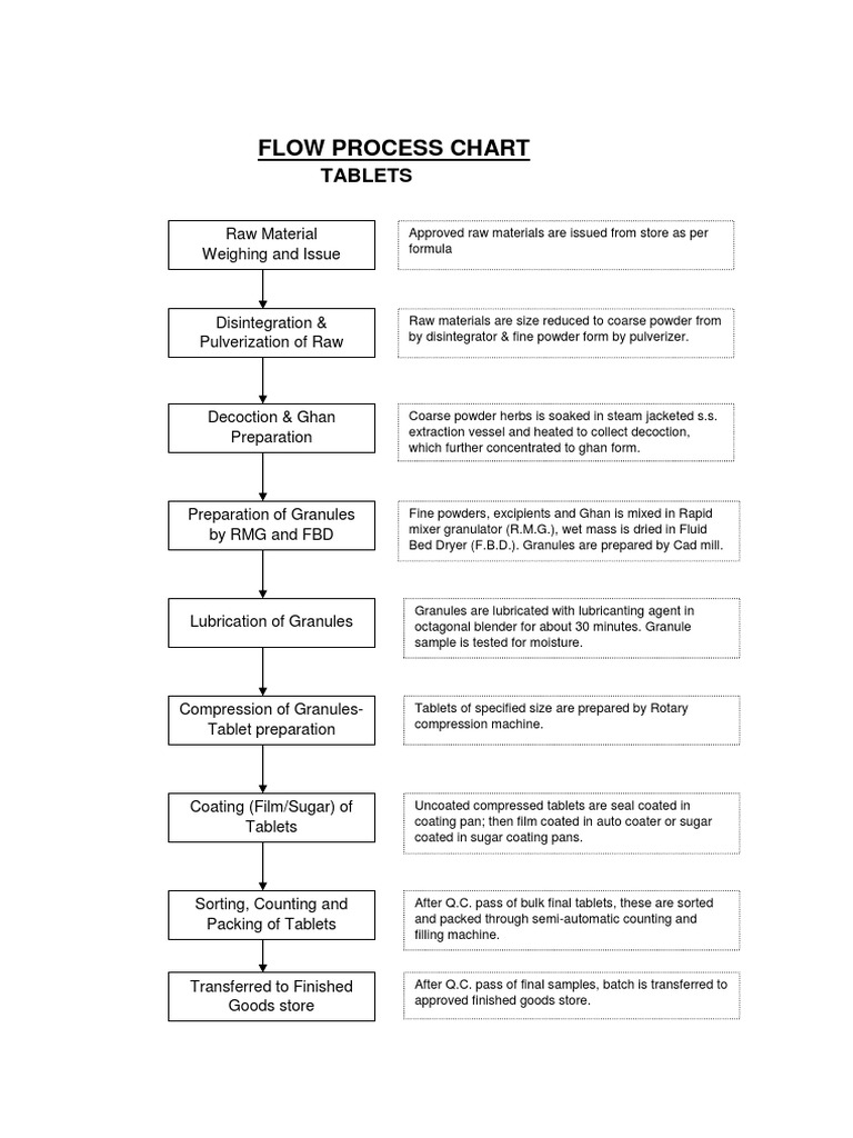 Flow Process Chart - Tablets | PDF | Tablet (Pharmacy) | Chemistry