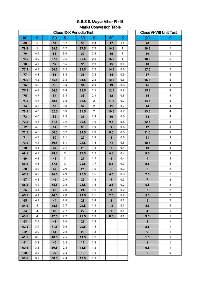 Marks Conversion List | PDF