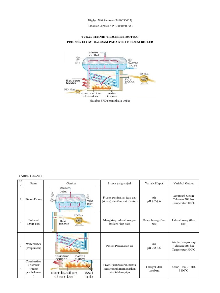 Diagram Proses Steam Drum Boiler | PDF