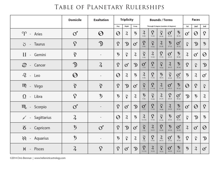 Planetary Rulerships Table PDF | PDF | Hermeticism | Occult