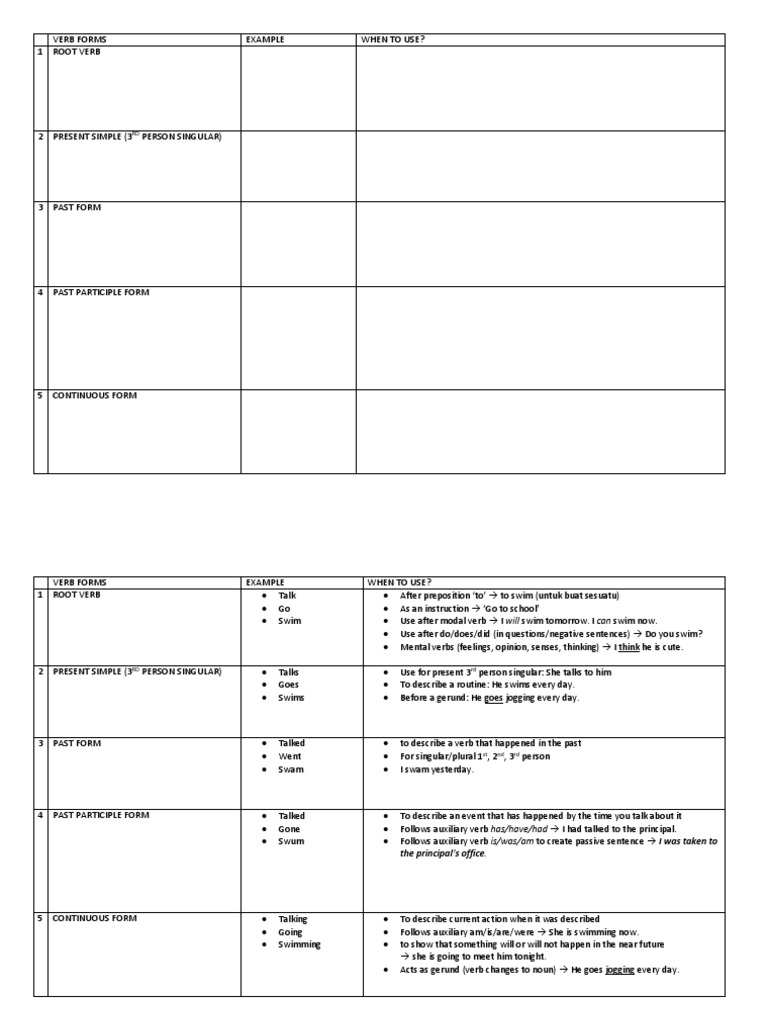 Verb Forms Example When To Use? 1 Root Verb | PDF | Verb | Grammatical ...