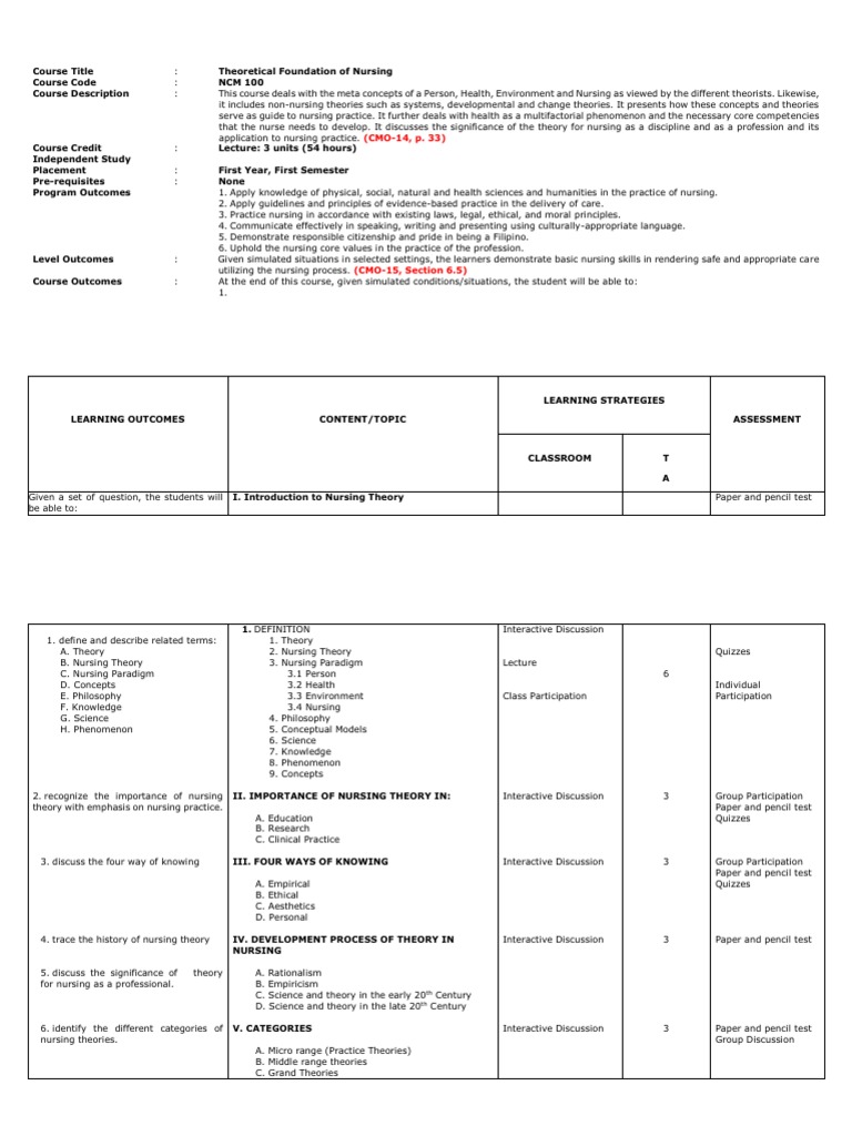 Final - NCM 100 Syllabus | PDF | Theory | Nursing