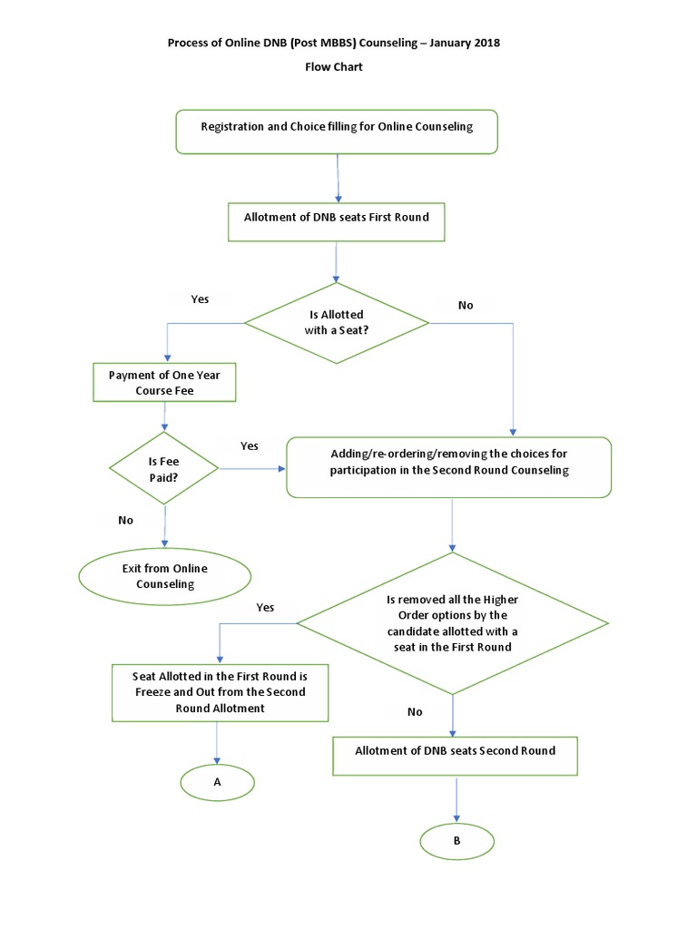 DNB Counseling Process Guide | PDF