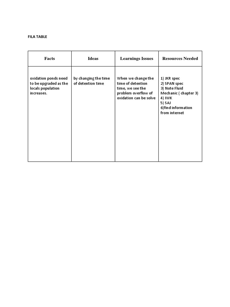 Facts Ideas Learnings Issues Resources Needed: Fila Table | PDF