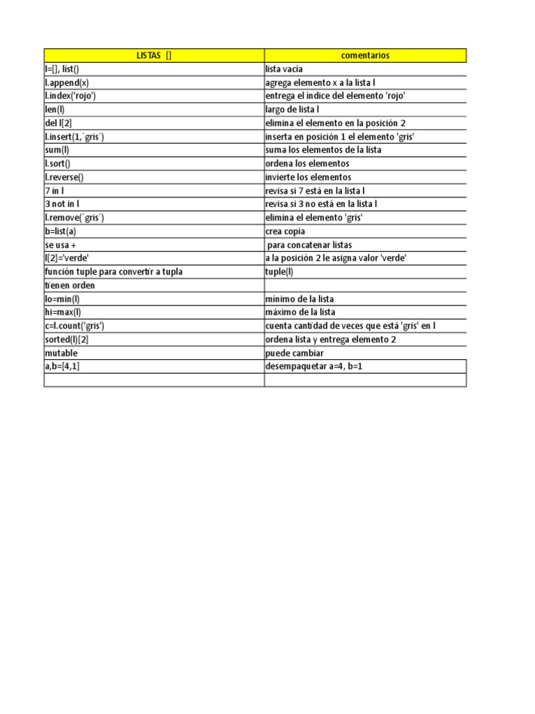 Listas, Tuplas, Diccionarios y Conjuntos | PDF | Conjunto (Matemáticas ...