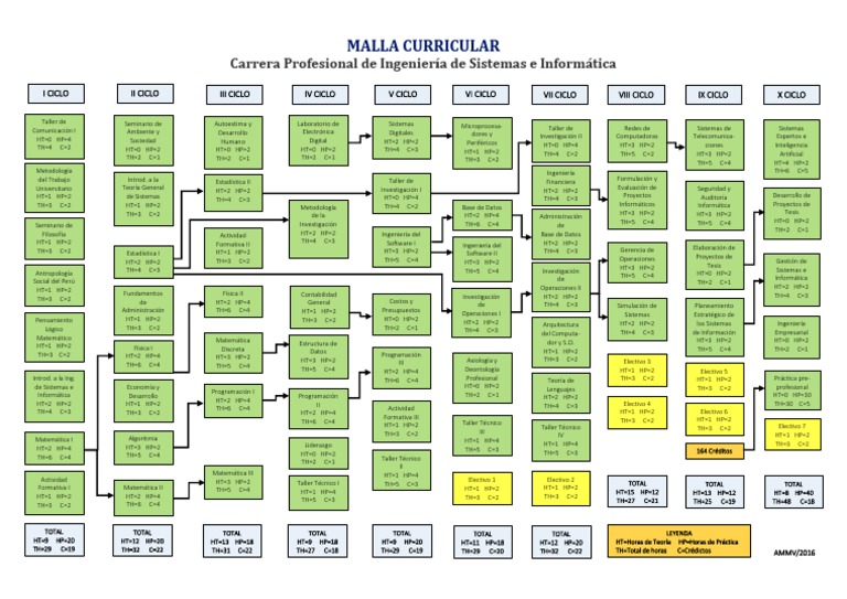 Malla Ingeniería de Sistemas e Informática UNASAM | Ciencias de la Computación | Informática