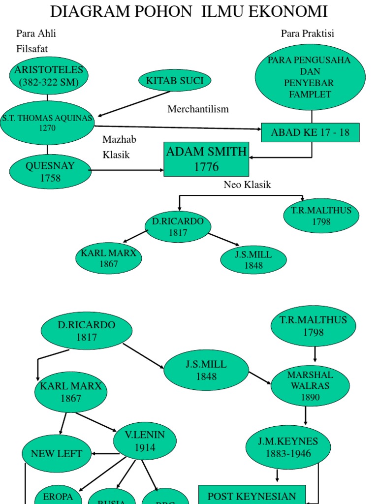 Diagram Pohon Ilmu Ekonomi | PDF
