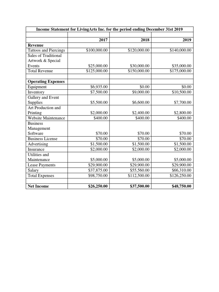 Income Statement For Livingarts Inc. For The Period Ending December ...