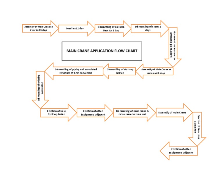 Main Crane Application Flow Chart: Assembly of Main Crane at Urea Unit ...