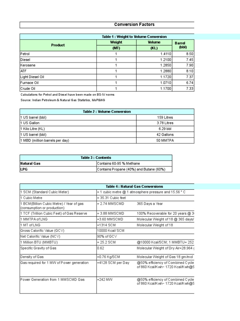 Conversion Factor | PDF | Barrel (Unit) | Natural Gas
