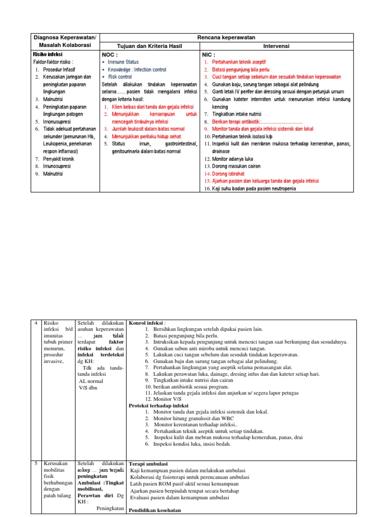 Diagnosa Keperawatan Resiko Infeksi | PDF