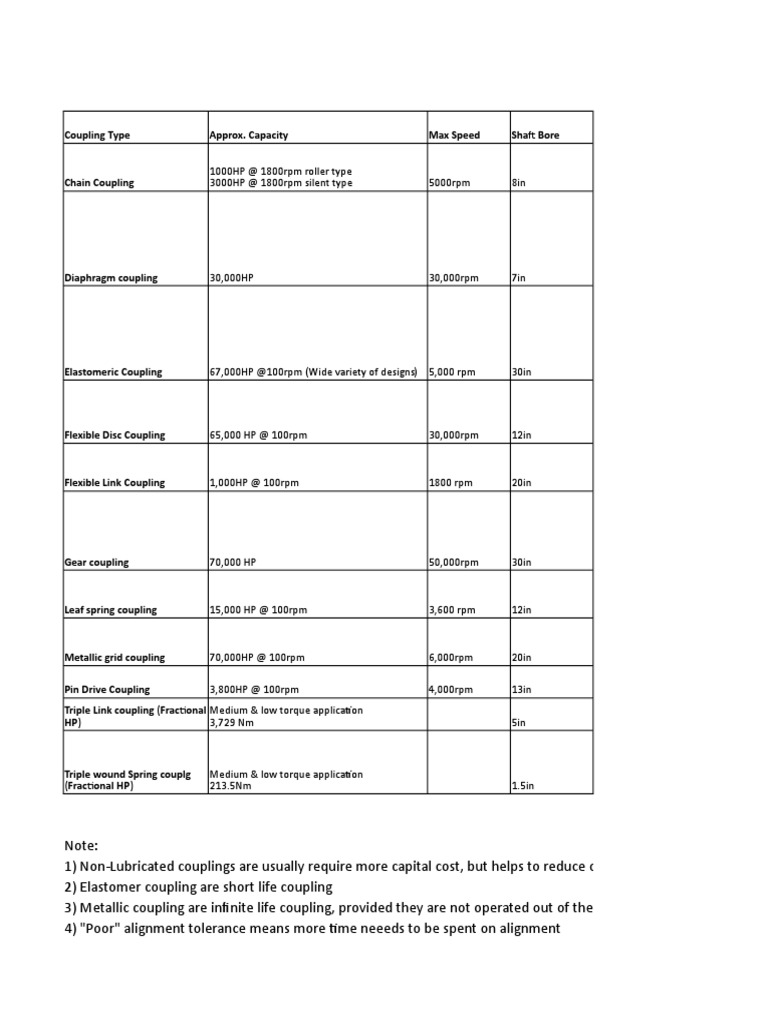 Types of Flexible Couplings | PDF | Mechanical Engineering ...