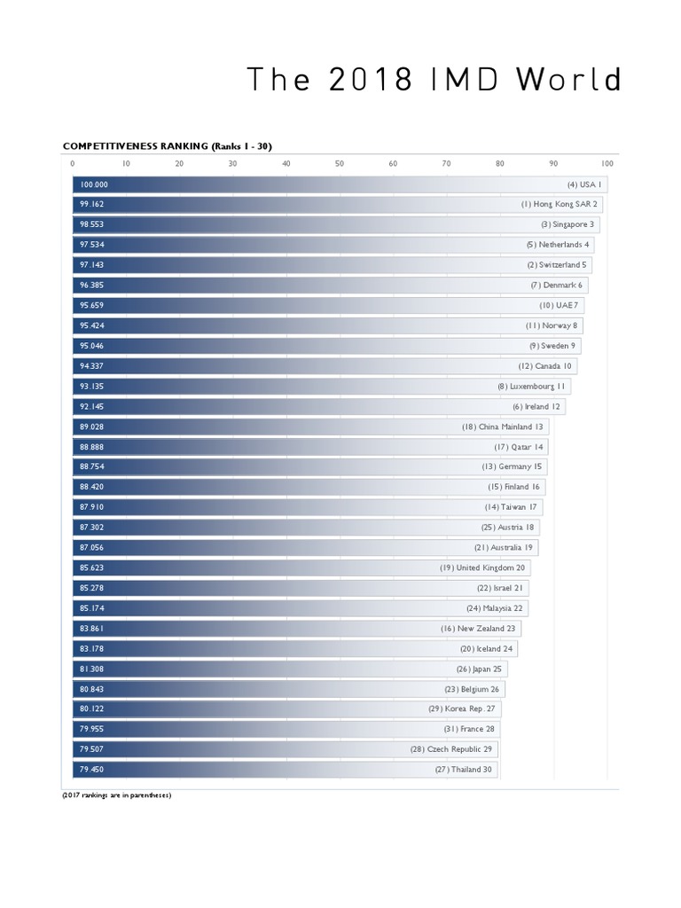 The 2018 IMD World Competitiveness Centre Ranking | PDF | Sports