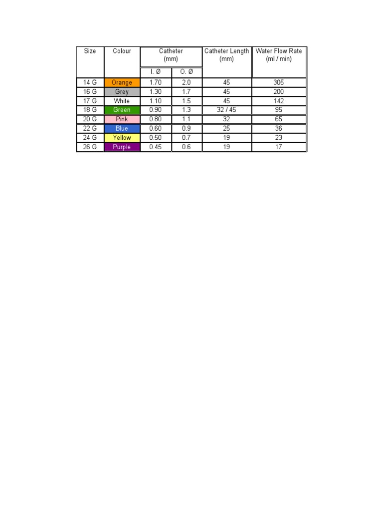 IV Catheter Sizes and Colors Chart | PDF