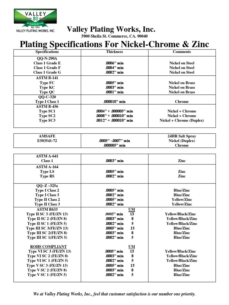 Zinc & Nickel-Chrome Plating Specifications | PDF | Zinc | Metallic ...