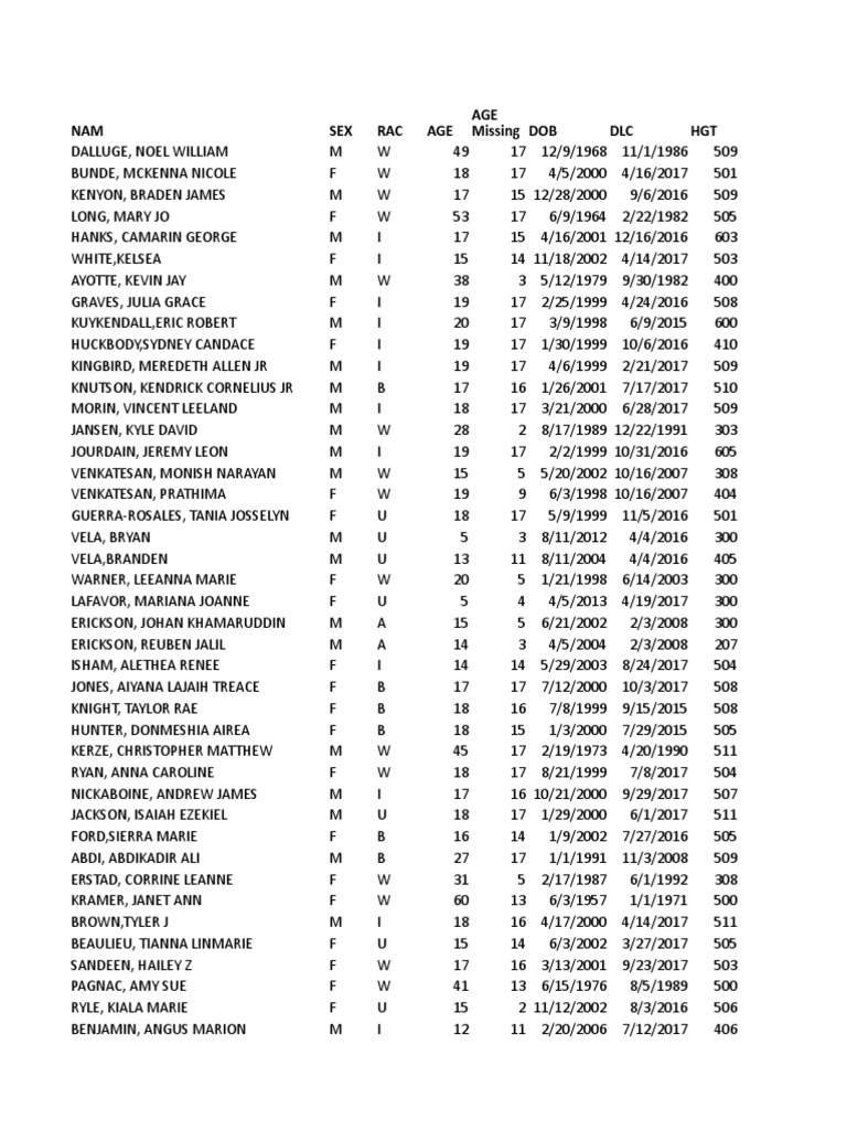 Missing Juveniles 5-1-18 | PDF