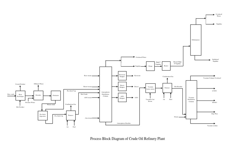 Process Block Diagram of A Crude Oil Refinery | PDF | Oil Refinery ...