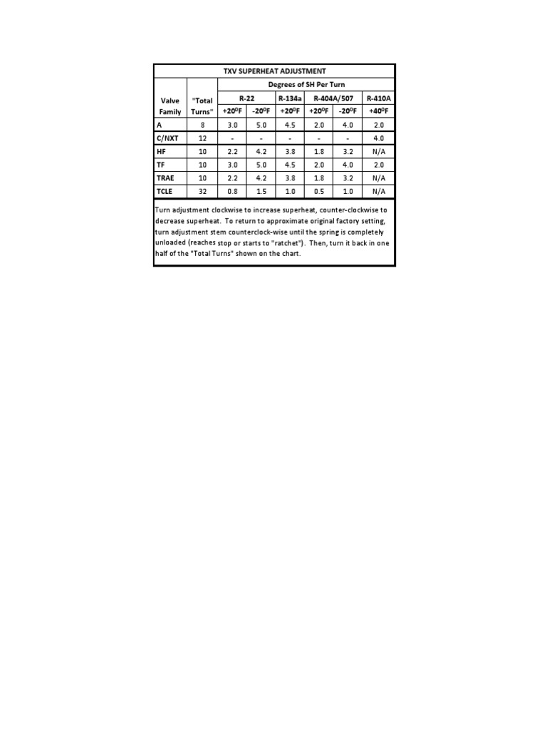 Emerson TXV Superheat Adjustment Chart | PDF