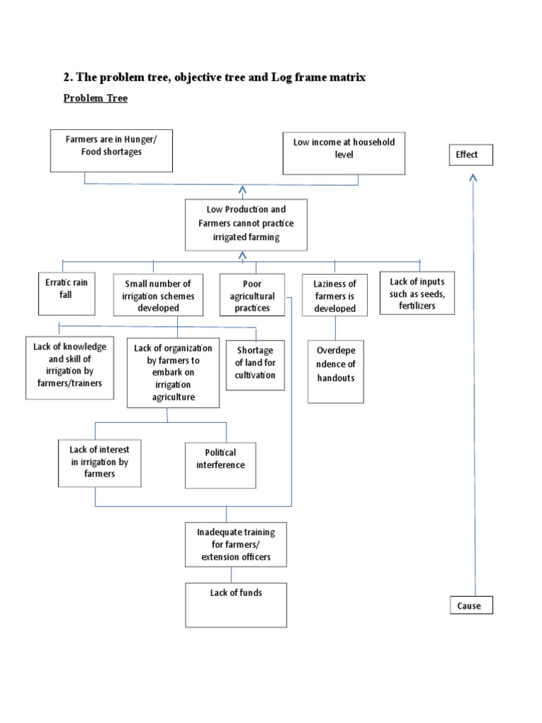 The Problem Tree Objective Tree And Log Frame Matrix Pdf Farmer Agriculture