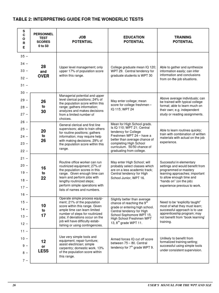 Interpreting Guide for Scores on the Wonderlic Personnel Test | PDF ...