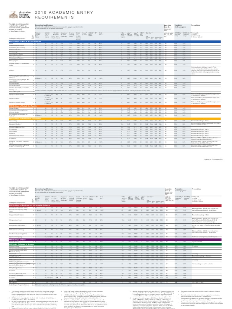 2018 International Student Qualifications Table | PDF | University And ...