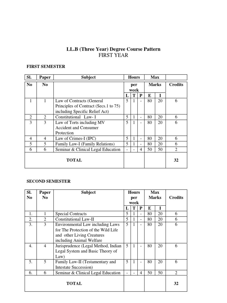 LLB Syllabus | PDF | Tort | Guarantee