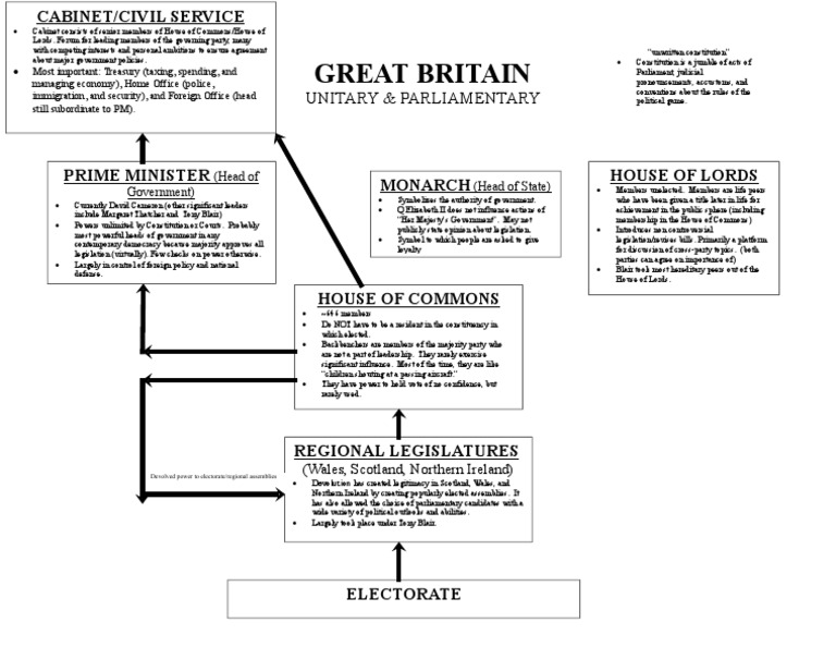 Graphic Organizer Quick Review of Uk Government1 | PDF | House Of ...