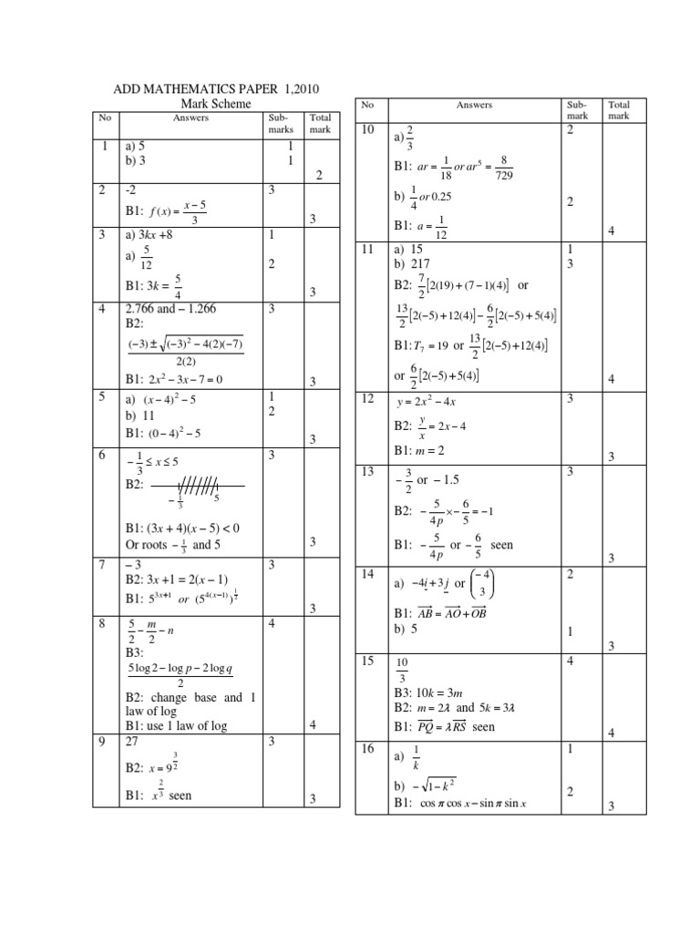 SPM Perlis Addmath P1 2010 Ans | PDF