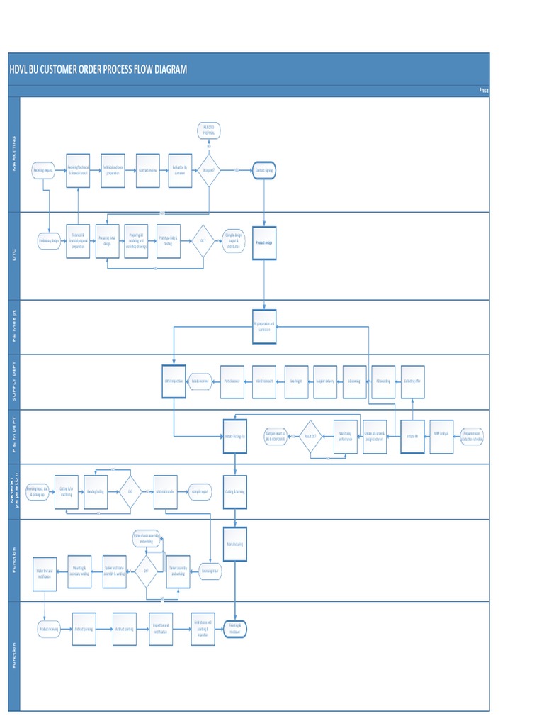 Order Fulfillment Process for Custom Water Tanker Manufacturing: A ...