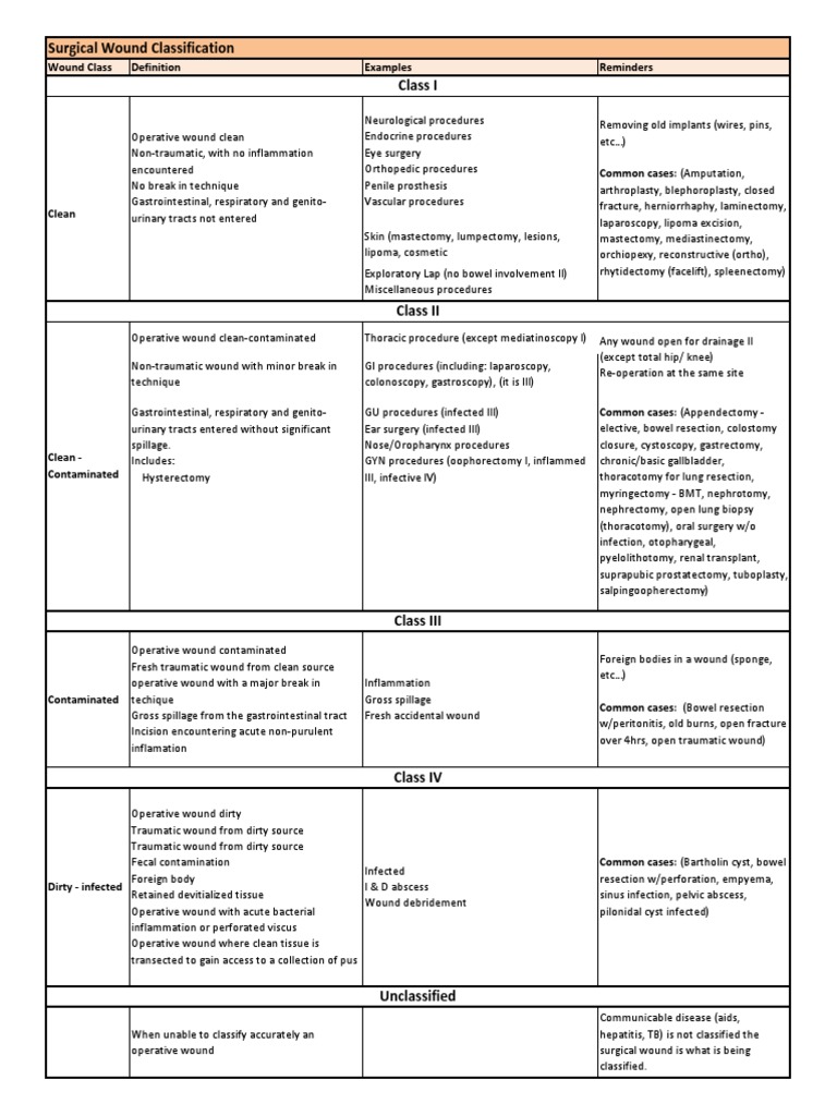 Surgical Wound Classification Revision 2012 | Download Free PDF ...