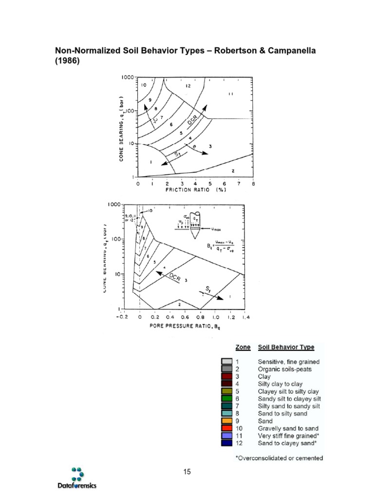 Non-Normalized Soil Behavior Types - Robertson & Campanella (1986) | PDF
