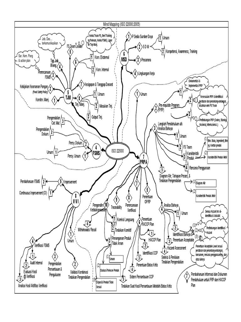 Mind Mapping (ISO 22000-2005) | PDF