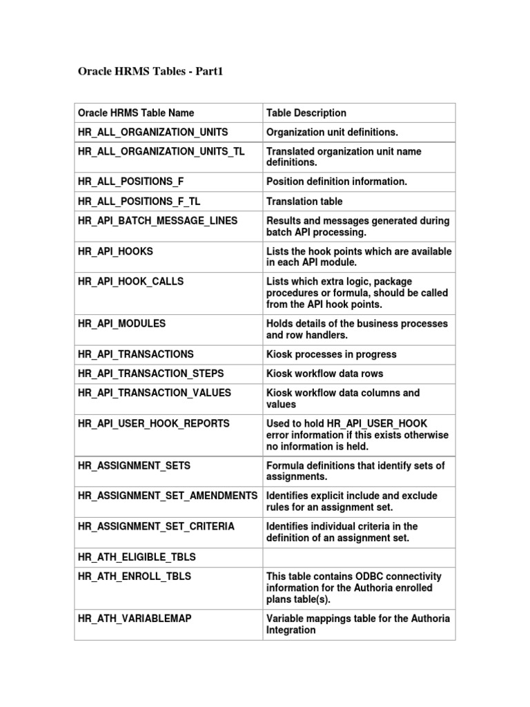 Oracle HRMS Table Overview | PDF | Application Programming Interface ...