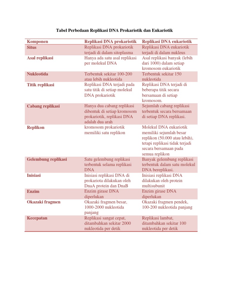 Tabel Perbedaan Replikasi DNA Prokariotik Dan Eukariotik | PDF