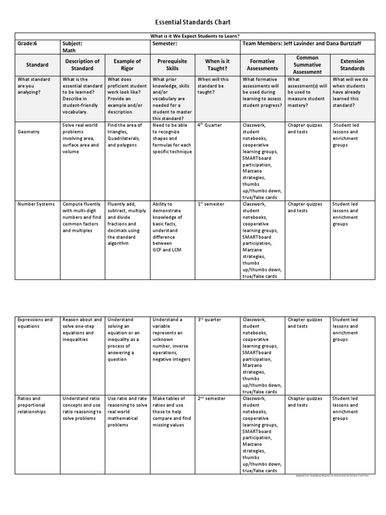 Essential Standards Chart Grade 6 Math | PDF | Ratio | Area