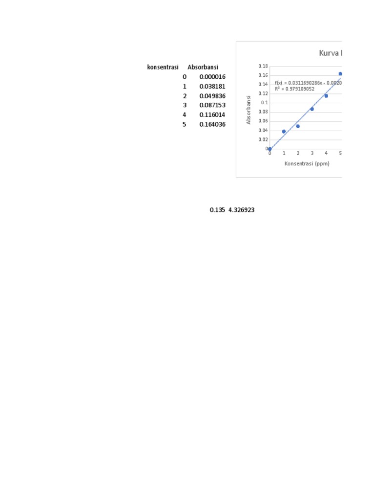 Kurva Kalibrasi: Konsentrasi Absorbansi 0 0.000016 1 0.038181 2 0. ...