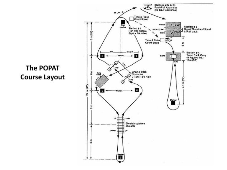 POPAT Course Layout Guide | PDF
