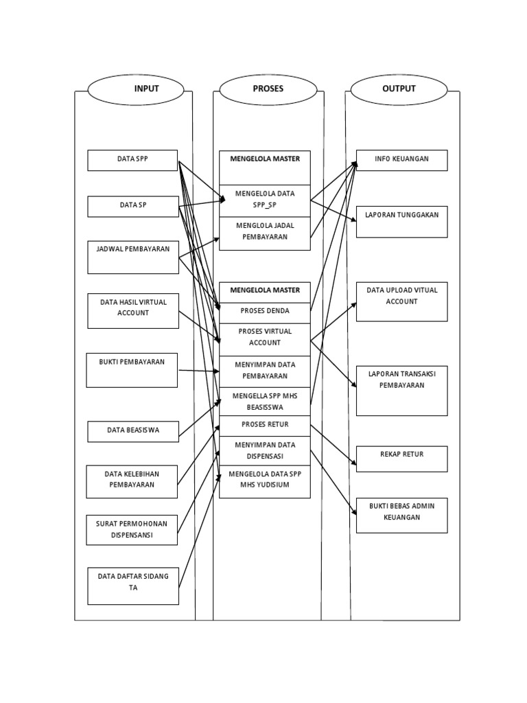 Output Proses Input: Mengelola Master | PDF