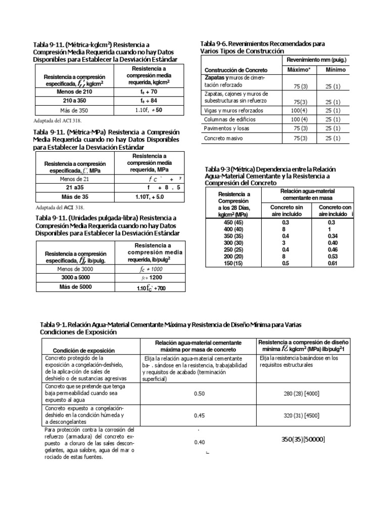 Tablas Aci 33 | PDF | Naturaleza