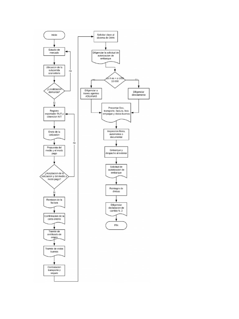 Flujograma de Exportacion Colombia | PDF