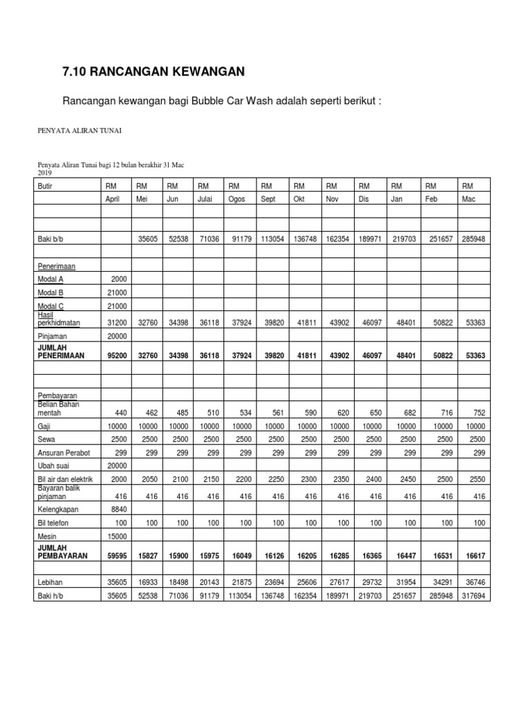 Contoh Rancangan Kewangan | PDF