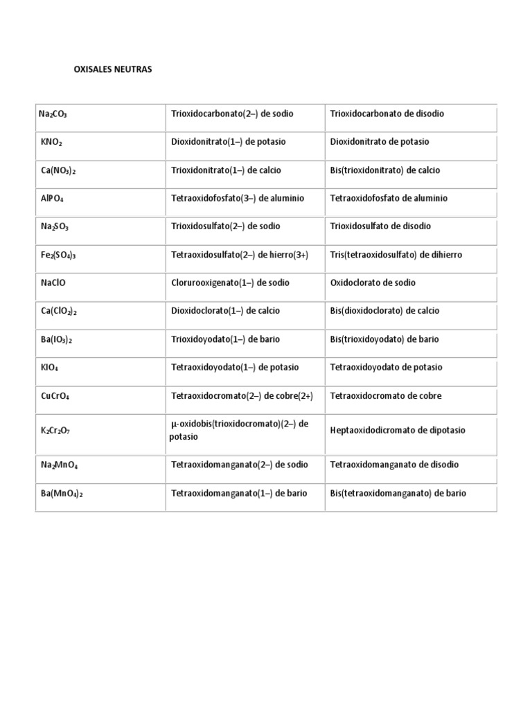 Nomenclatura de Oxisales Neutras y Ácidas | PDF