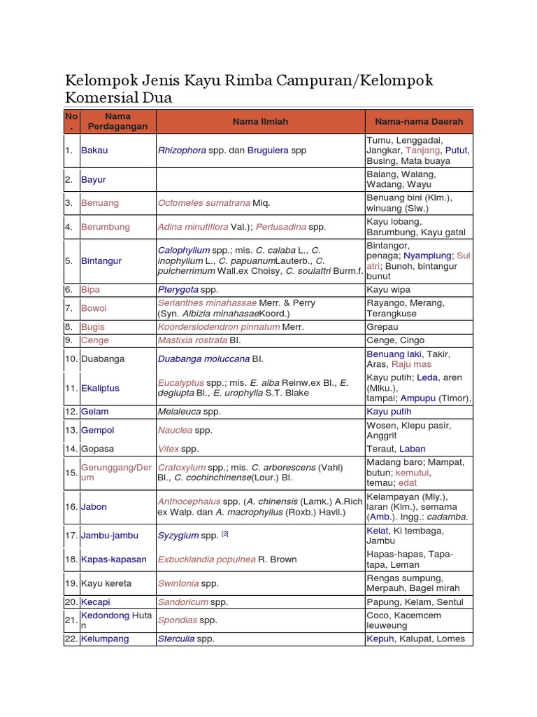 Kelompok Jenis Kayu Rimba Campuran | PDF
