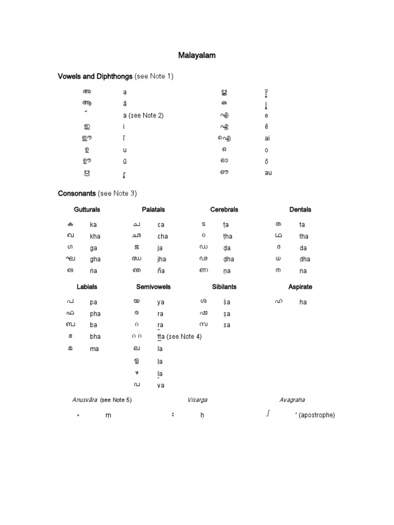 Malayalam vowel and consonant chart | PDF | Philology | Language Arts ...